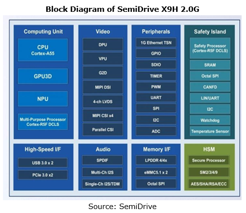 Automotive Cockpit SoC Research Report, 2024 - ResearchInChina